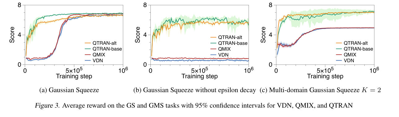 多智能体深度强化学习值分解方法总结（1）——VDN/QMIX/QTRAN/Qatten_centralized qlearning-CSDN博客
