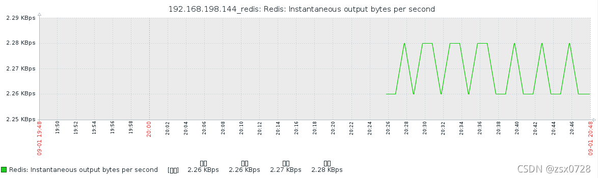 简单3步实现Zabbix监控Redis_zabbix配置模板连接redis-CSDN博客