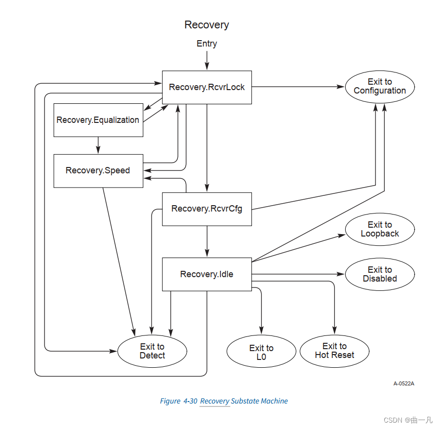 【PCIe Equalization 详解】-CSDN博客
