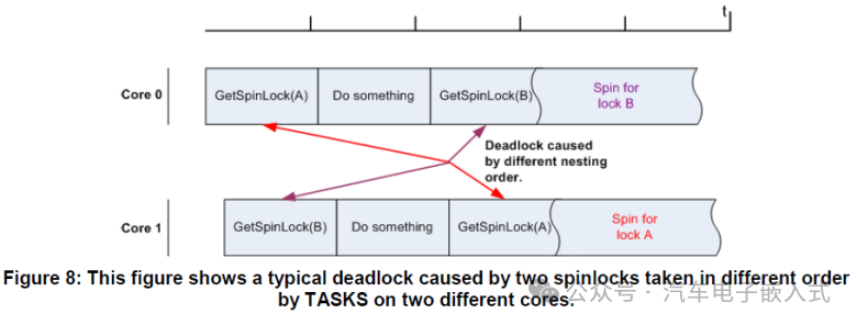 【OS】AUTOSAR OS Spinlock实现原理（上篇）_autosar spinlock-CSDN博客