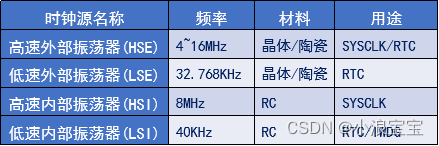 【12】STM32·HAL库开发-STM32时钟系统 | F1/F4/F7时钟树 | 配置系统时钟_stm32 hal库 系统时钟配置-CSDN博客
