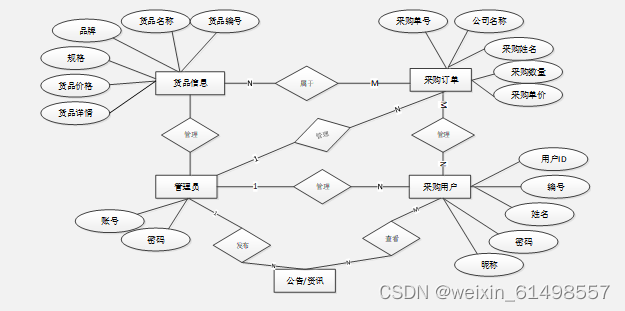 SSM小程序的ERP系统 毕业设计-附源码59536-CSDN博客