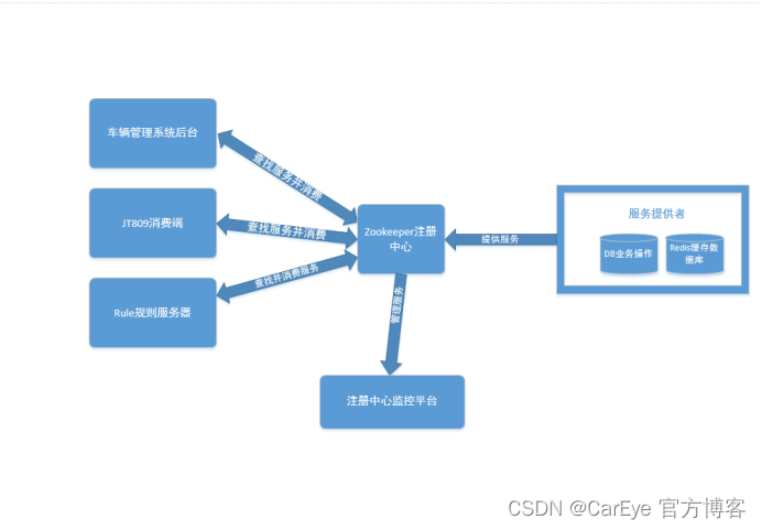 CarEye 管理系统开发基本约定-CSDN博客
