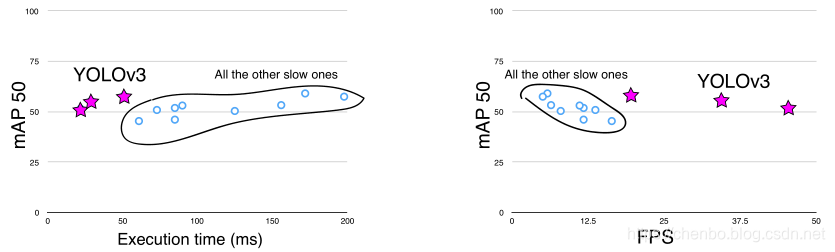 (九)YOLOv3----2018CVPR论文解读_yolov3: an incremental improvement cvpr-CSDN博客