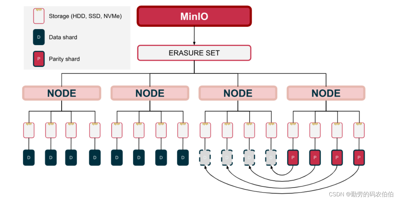 Minio 纠删码 （Erasure Coding）-CSDN博客