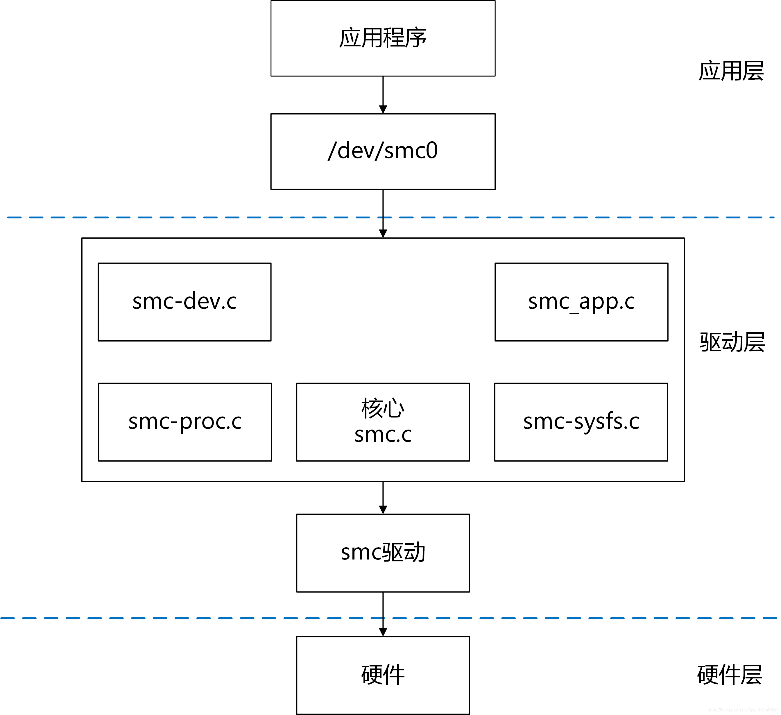 linux smart card驱动_linux打开智能卡发送apdu-CSDN博客