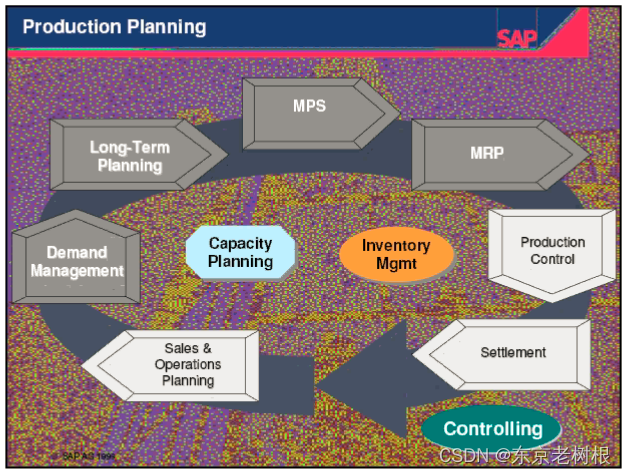SAP PP学习笔记14 - MTS（Make-to-Stock) 按库存生产（策略10），以及生产计划的概要_sap计划策略10-CSDN博客