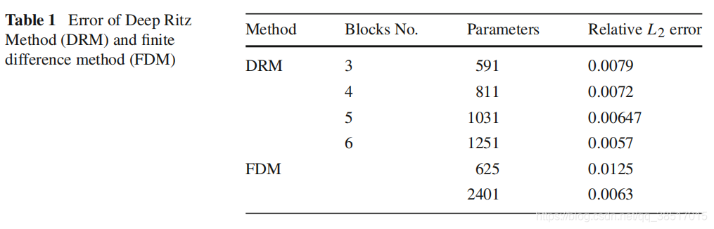 the deep ritz method论文梳理_deep ritz论文-CSDN博客