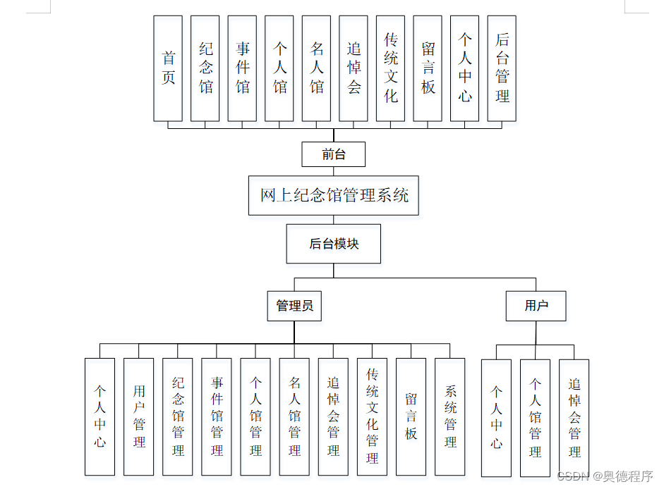java/jsp/ssm网上纪念馆的设计与实现【2024年毕设】-CSDN博客