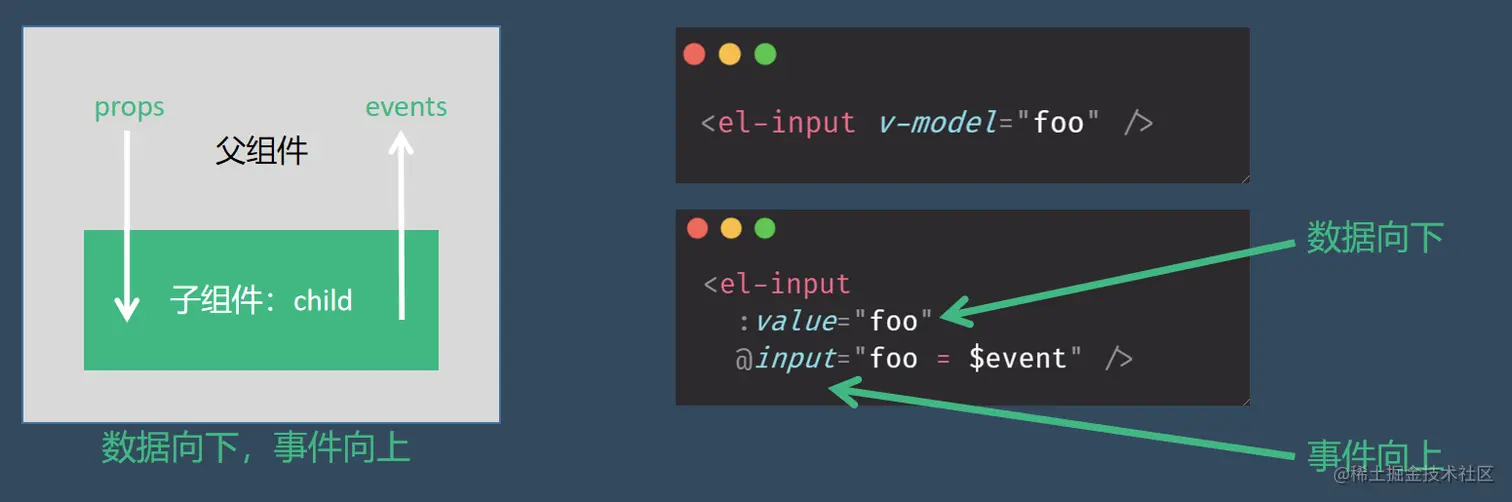 vue：标签属性绑定Vue实例【ref，reactive，内置指令v-bind，v-on】,预定义变量、方法【$methods，$computed】_vue radio绑定on-CSDN博客