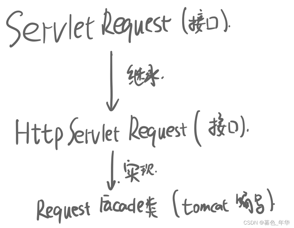 【Servlet】Request对象_如何理解request域对象-CSDN博客
