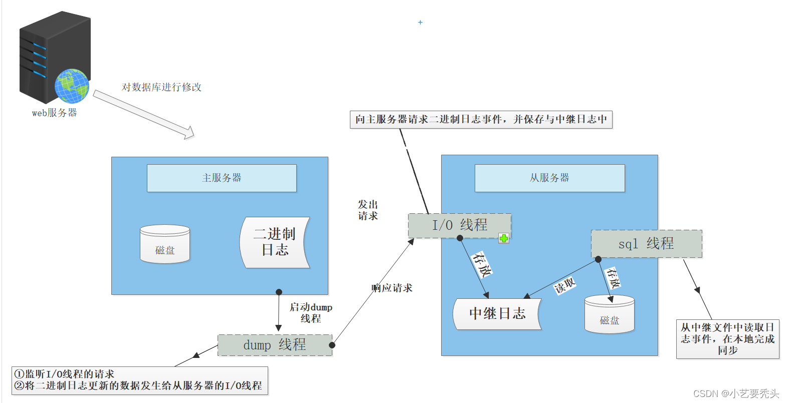 Mysql的主从复制和读写分离 Mysql读写分离中间件 Csdn博客