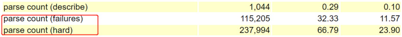 Oracle Failed Parse Elapsed Time造成卡顿处理 Parse Time Elapsed Csdn博客