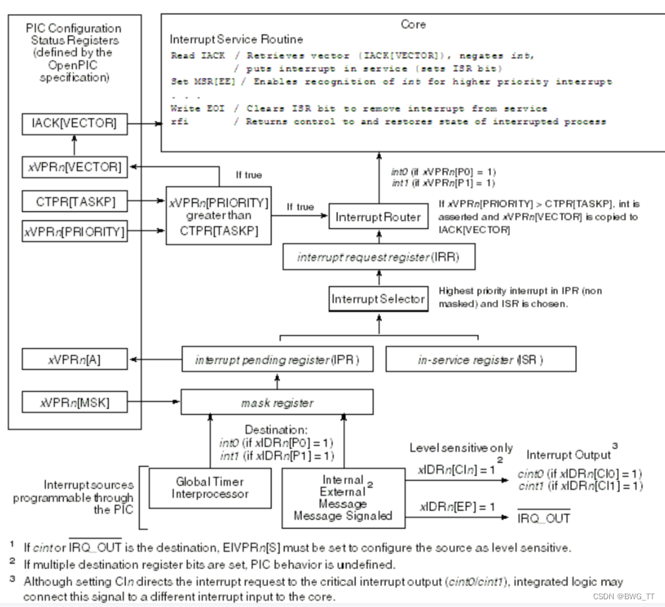 p2020 学习(九) PIC 功能描述_pic 位移寄存器-CSDN博客