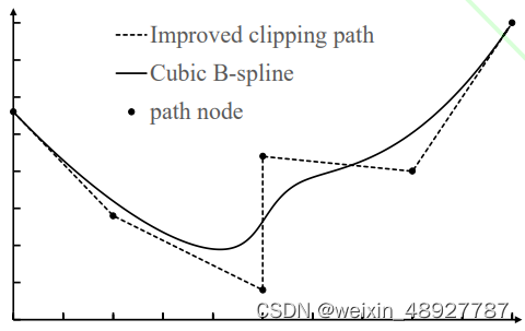RRT路径规划算法（各类RRT算法+python仿真）_rrt算法仿真-CSDN博客
