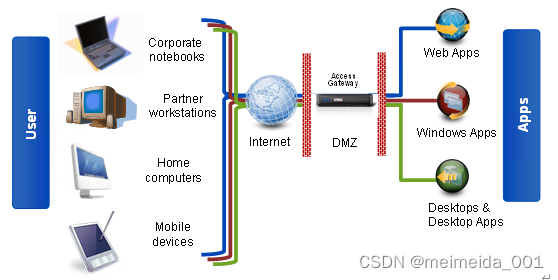 Citrix Access Gateway解决方案_citrix gateway-CSDN博客
