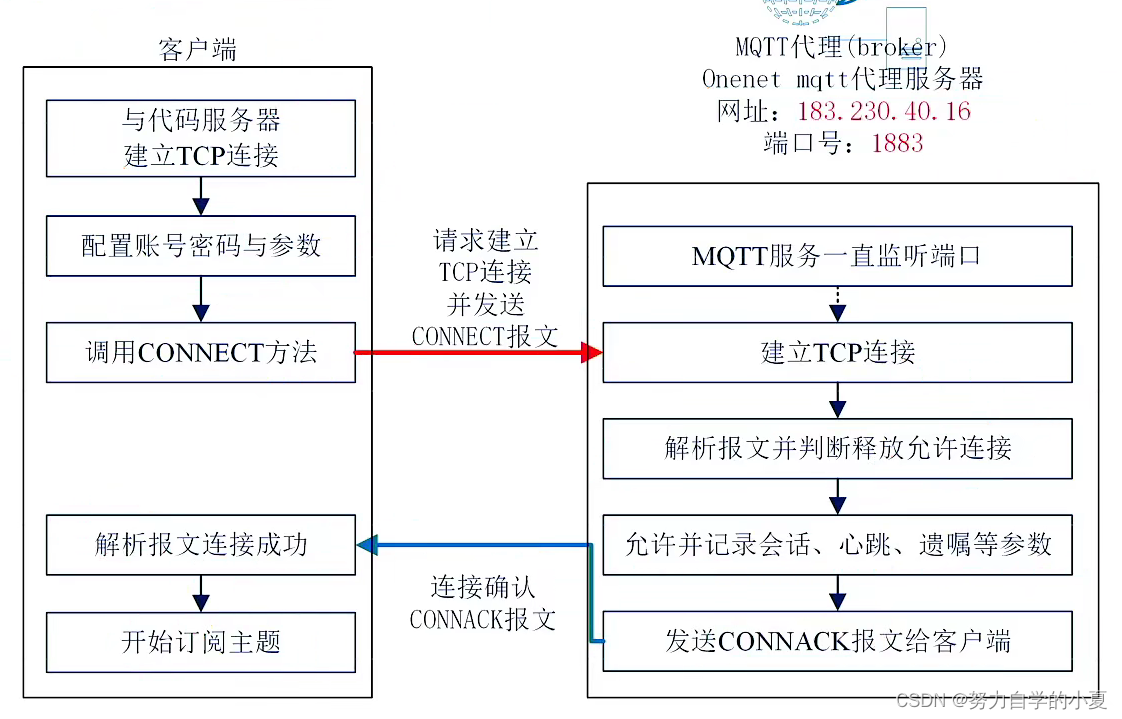 正点原子lwIP学习笔记——MQTT协议_lwip库的mqtt-CSDN博客