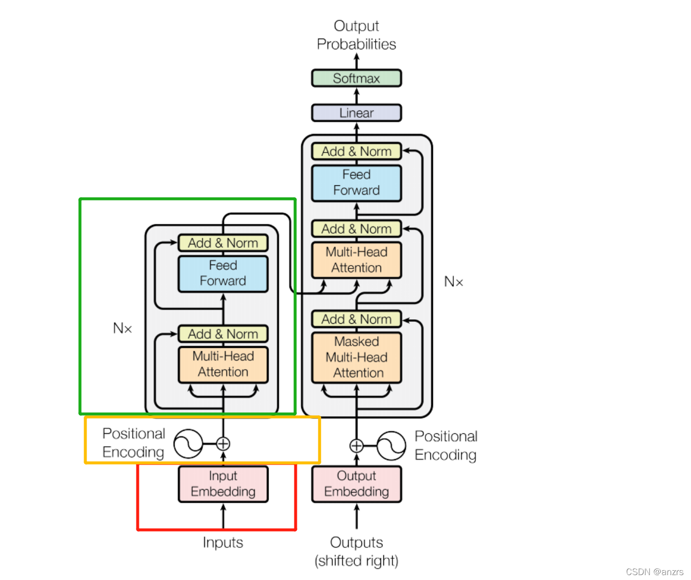 Transformer Pytorch 代码解读（1）词编码 位置编码python Transformer包 英文编码 Csdn博客