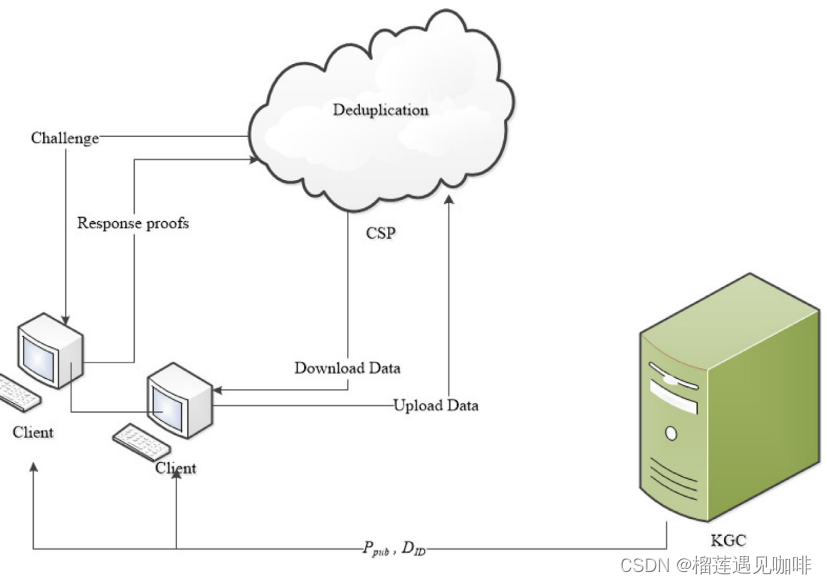 A cloud data deduplication scheme based on certificateless proxyre-encryption_无证书代理重加密方案-CSDN博客