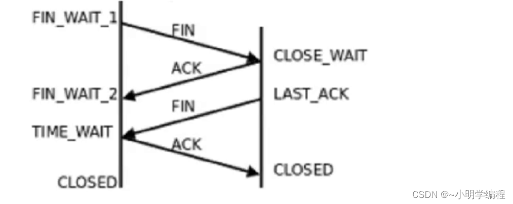 网络传输详解：TCP,UDP,XML,JSON与Protobuf-CSDN博客