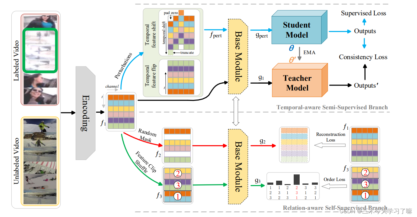 【论文阅读】半监督时序动作检测 Semi-Supervised Action Detection_temporal action detection with multi-level ...