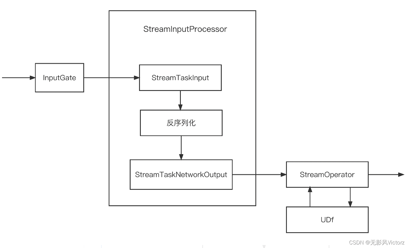 Flink内核与原理（Flink知识梳理二）_flink executionmode .pipelined-CSDN博客