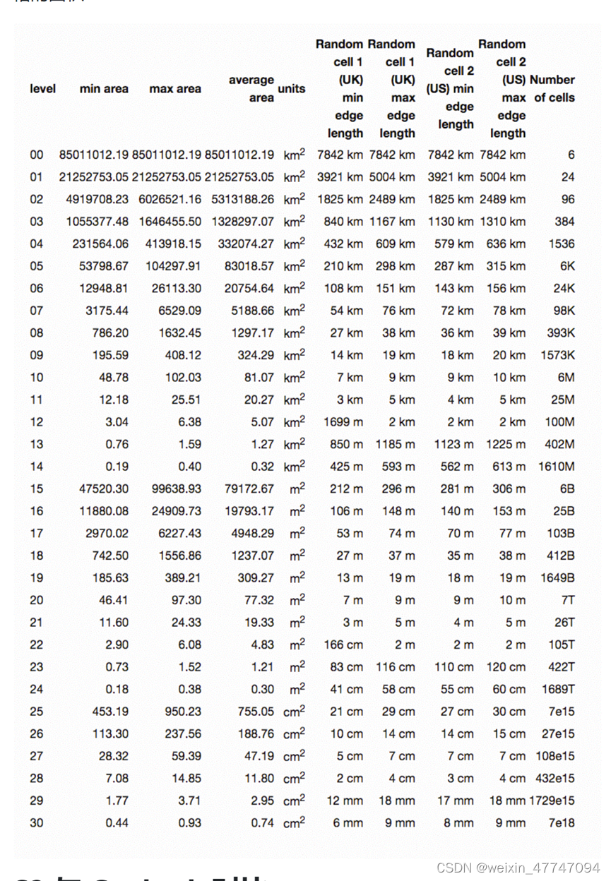 geohash、google s2、uber h3三种格网系统-CSDN博客