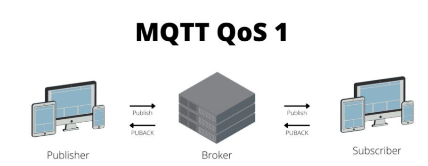 MQTT 的 QoS 等级：QoS 0、QoS 1、QoS 2_mqtt的qos-CSDN博客