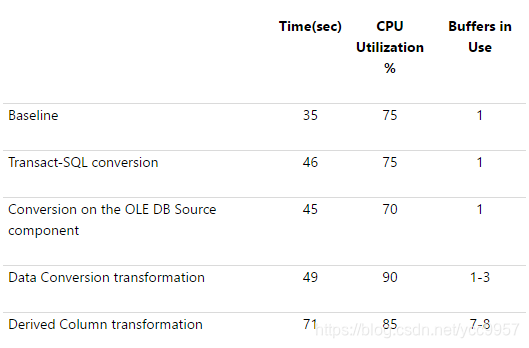 SSIS 数据类型和类型转换_string numeric date-CSDN博客