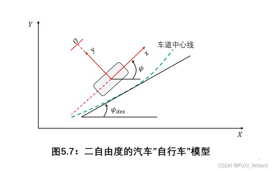 学习笔记18--汽车模型之汽车动力学_ntf vtf-CSDN博客