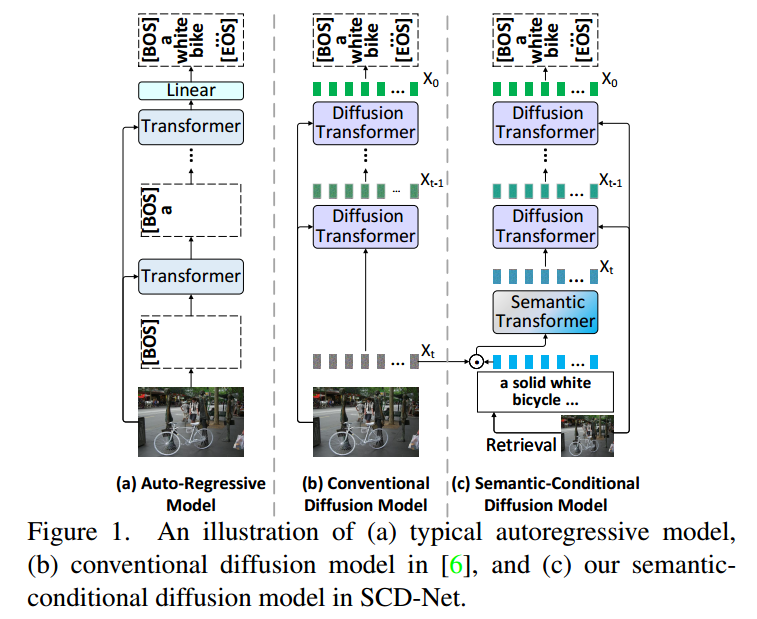 【Image captioning】论文阅读六—Semantic-Conditional Diffusion Networks for Image Captioning_CVPR2023 ...