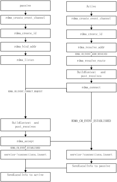 Infiniband的网络通信api Ib Verbsibverbs Csdn博客