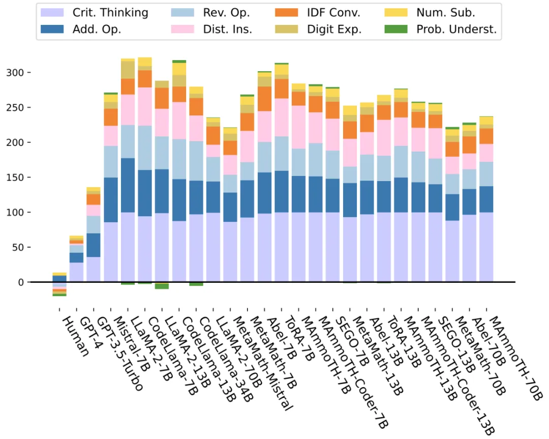 ACL 2024 | 对25个开闭源模型数学评测，GPT-3.5-Turbo才勉强及格-CSDN博客
