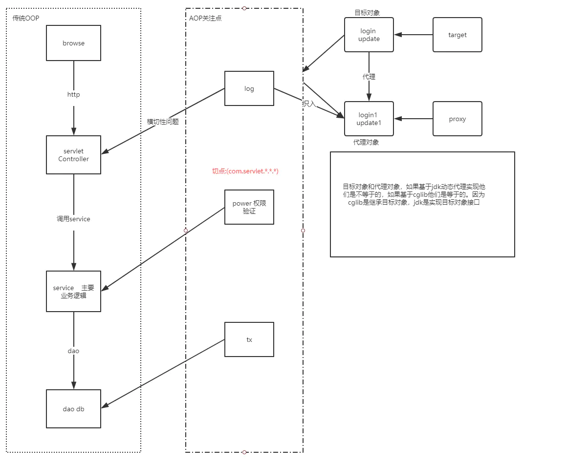 Spring Boot -- Spring AOP原理及简单实现_springboot aop 原理实际应用-CSDN博客