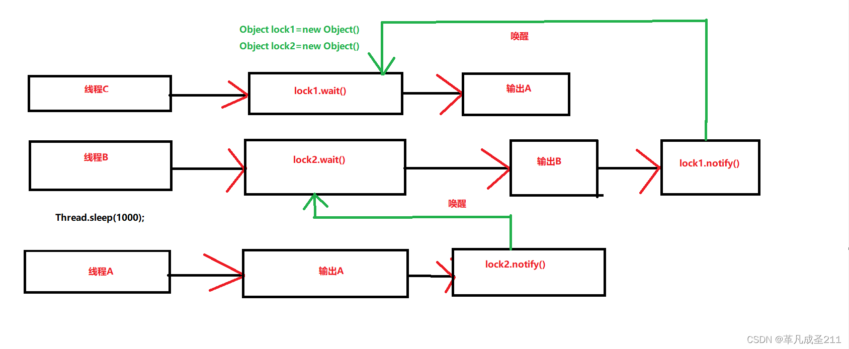 认识wait(),notify(),notifyAll()方法_lock.notify-CSDN博客