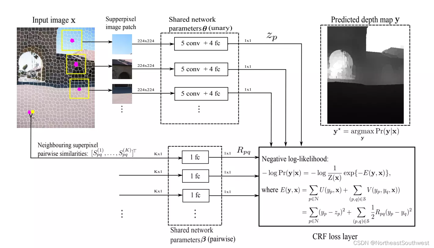 Deep Convolutional Neural Fields for Depth Estimation from a Single Image-CSDN博客