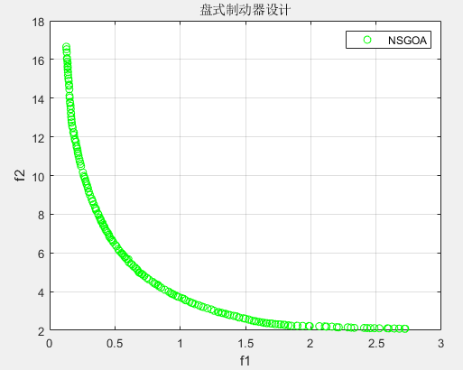 多目标优化算法：基于非支配排序的高尔夫优化算法（NSGOA）MATLAB-CSDN博客