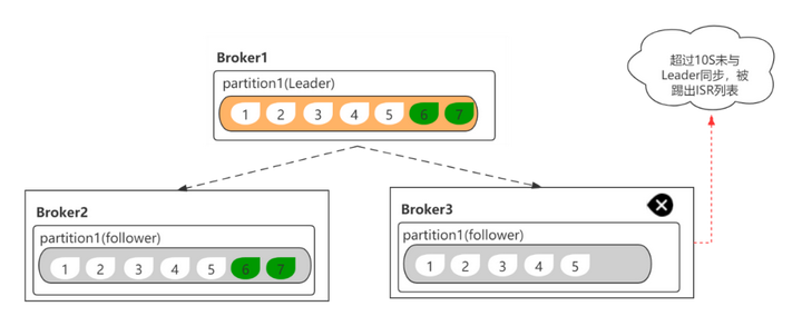 Kafka 生产者 ack、min.insync.replicas、replication factor机制剖析-CSDN博客