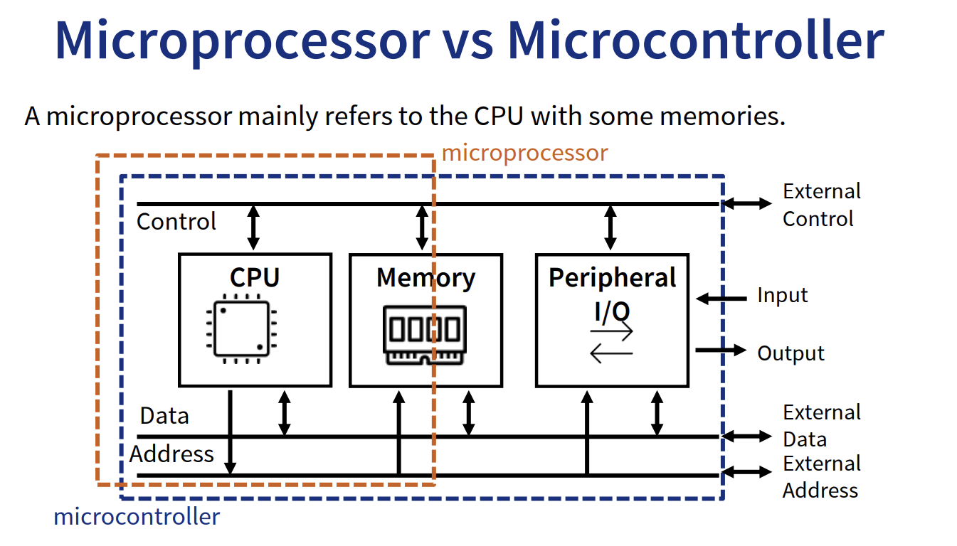北邮国院物联网 Microprocessor 微处理器笔记_北邮微处理器-CSDN博客