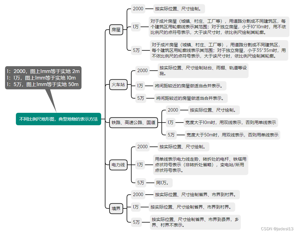 不同比例尺地形图上，典型地物的表示方法_比例尺不同,地物表示方法不同-CSDN博客