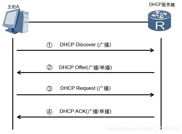 HCIA-Day_05-PPPoE、DHCP、ACL、NAT_ap 卫星 base pado dhcp offer pppoe-CSDN博客