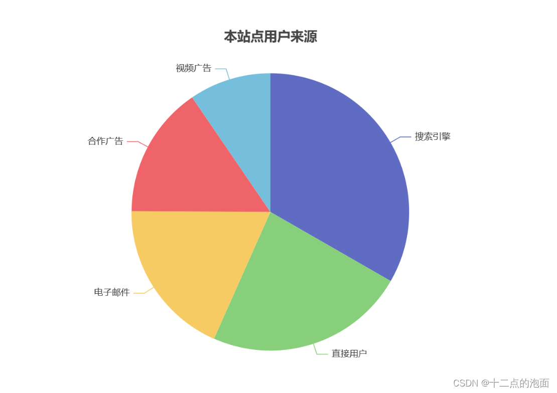 Vue的学习 —— ＜Echarts组件库技术应用＞_vue echarts-CSDN博客