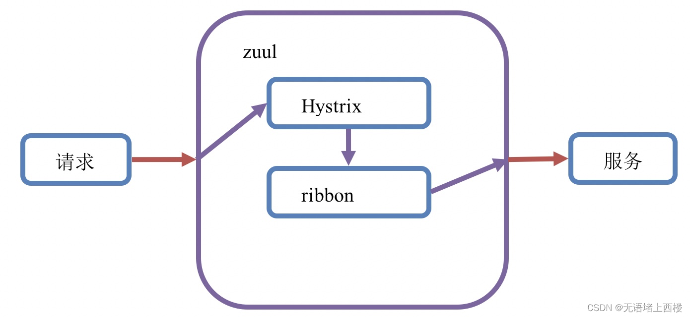 SpringBoot整合Zuul_springboot zuul-CSDN博客
