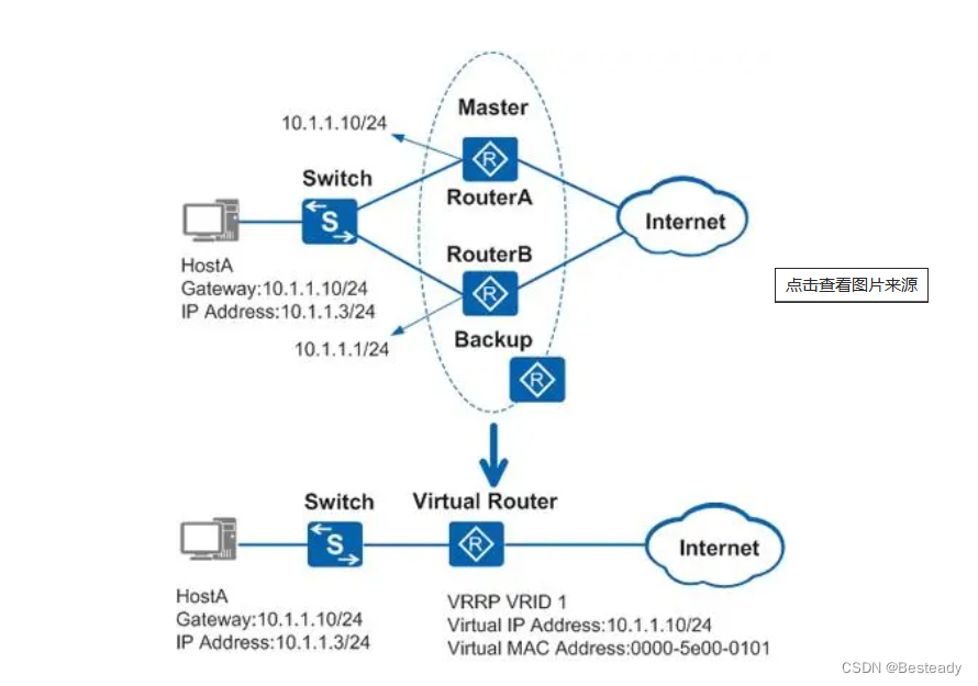VRRP与DHCP工作原理详解-CSDN博客