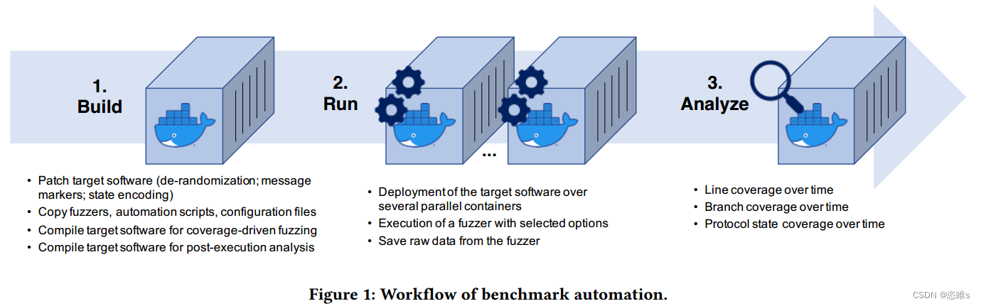 阅读笔记——《ProFuzzBench: A Benchmark for Stateful Protocol Fuzzing》-CSDN博客