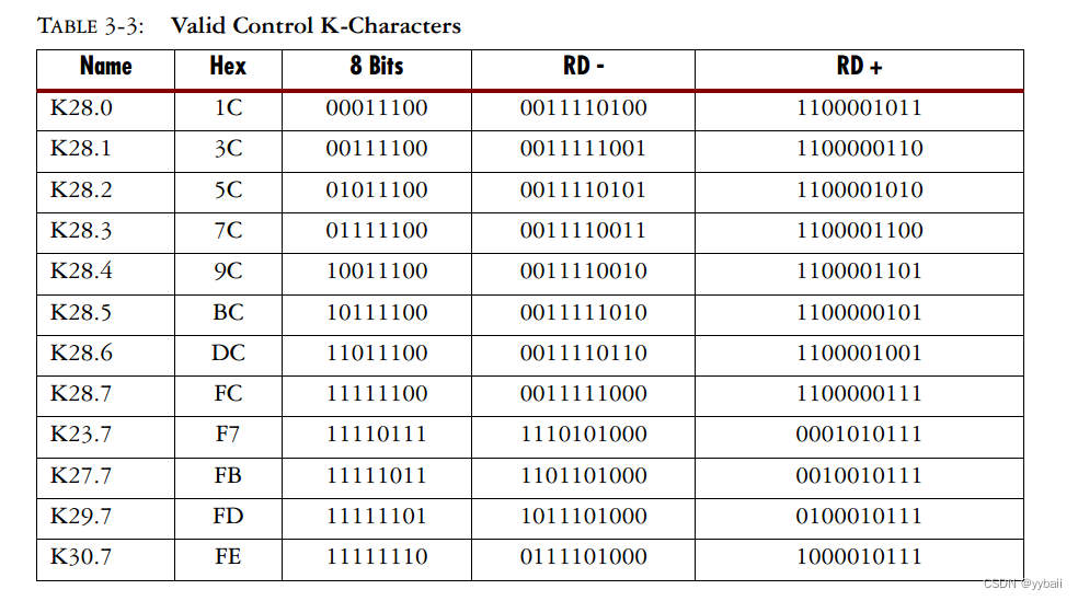 serialio学习之8B/10B编码_逗号检测-CSDN博客