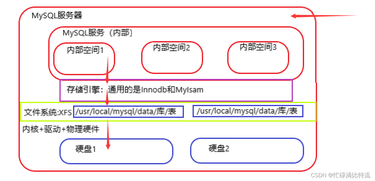 Mysql存储引擎详解 Csdn博客 