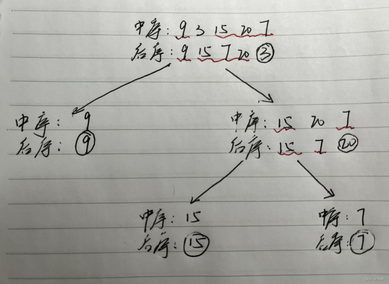 106 从中序与后序遍历序列构造二叉树、105 从前序与中序遍历序列构造二叉树、654 最大二叉树数据结构 通过二叉树的后序序列和中序