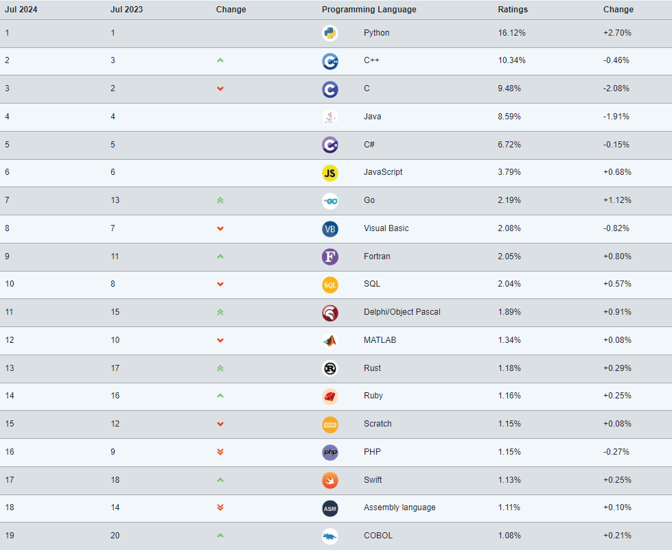 TIOBE 7月编程排行榜出炉！Python再次出圈！_tiobe c# 2024 7月-CSDN博客