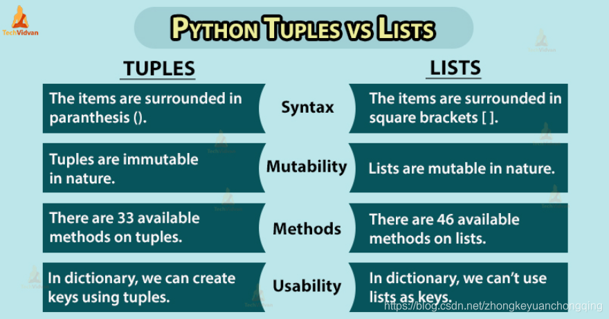Python元组tuple使用示例常用方法列表list和元组tuple的异同？tuple引入含有自然数的列表 Csdn博客
